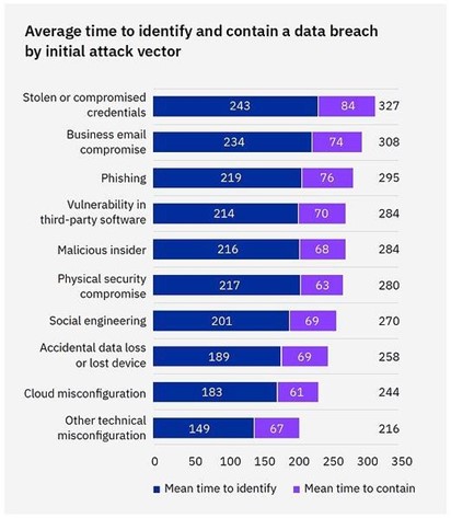 It Takes Companies 277 Days on Average to Identify and Contain a Breach