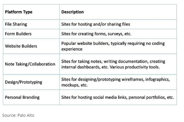 Phishing Attacks Leveraging Legitamate SaaS Platforms Increased 1,100 ...