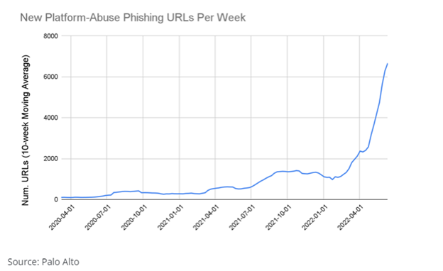 Phishing Attacks Leveraging Legitamate SaaS Platforms Increased 1,100 ...