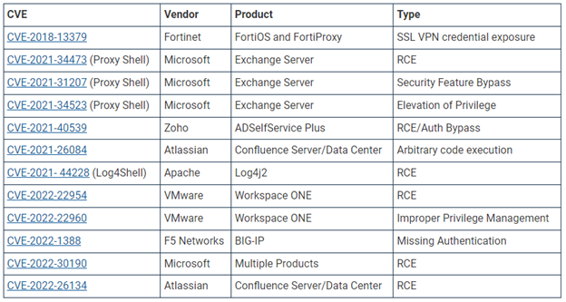 Top 12 Exploited Vulnerabilities of 2022 - Yeo and Yeo